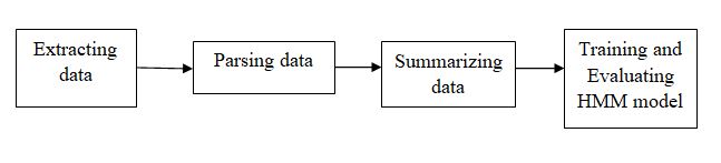 Contribution of Temporal Sequence Activities to Predict Bug Fixing Time Contribution of Temporal Sequence Activities to Predict Bug Fixing Time